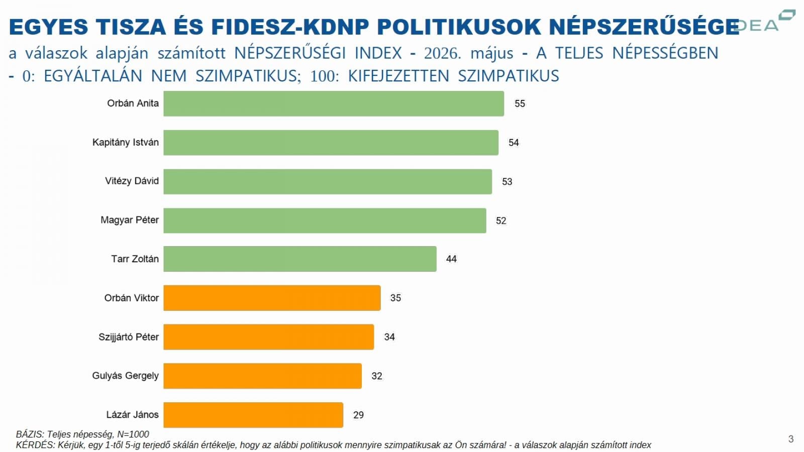 IDEA: Orbán Anita a legkedveltebb politikus, még Magyar Péternél is ...